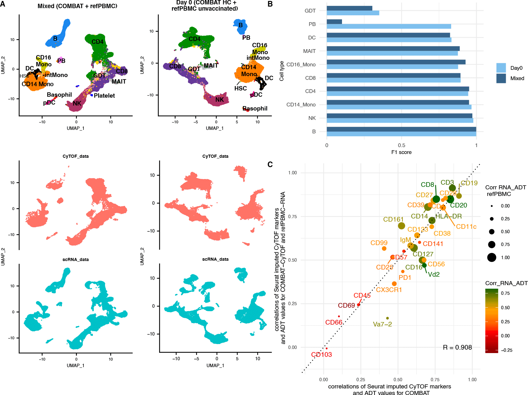 Integration of single-cell RNA-Seq and CyTOF data... | F1000Research