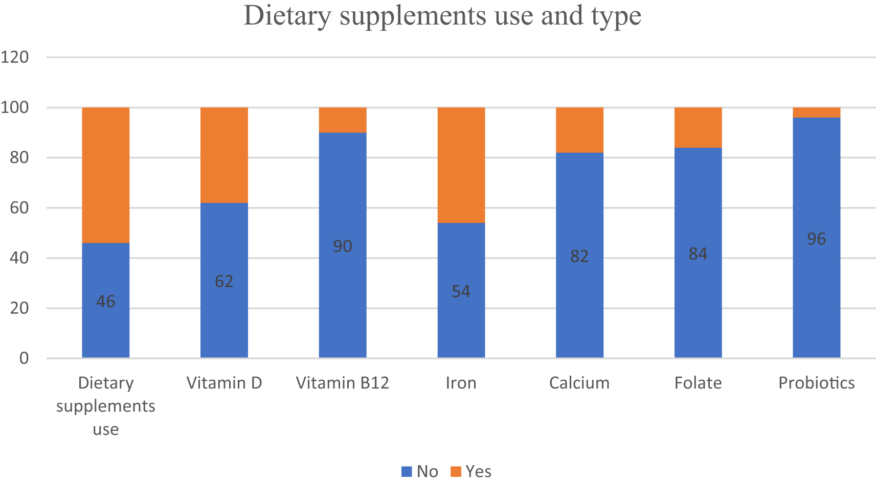 Nutritional status, nutrient imbalances,... | F1000Research