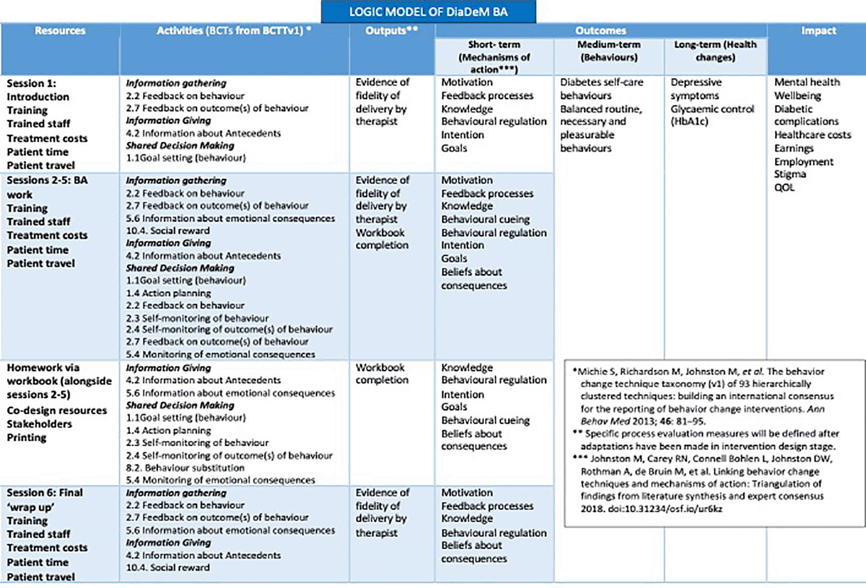 An adapted behavioural activation intervention... | F1000Research