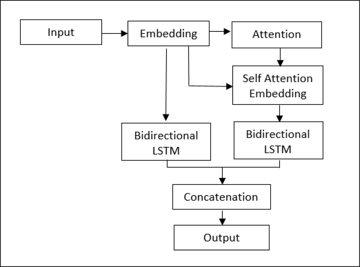 Modelling sentiments based on objectivity and... | F1000Research