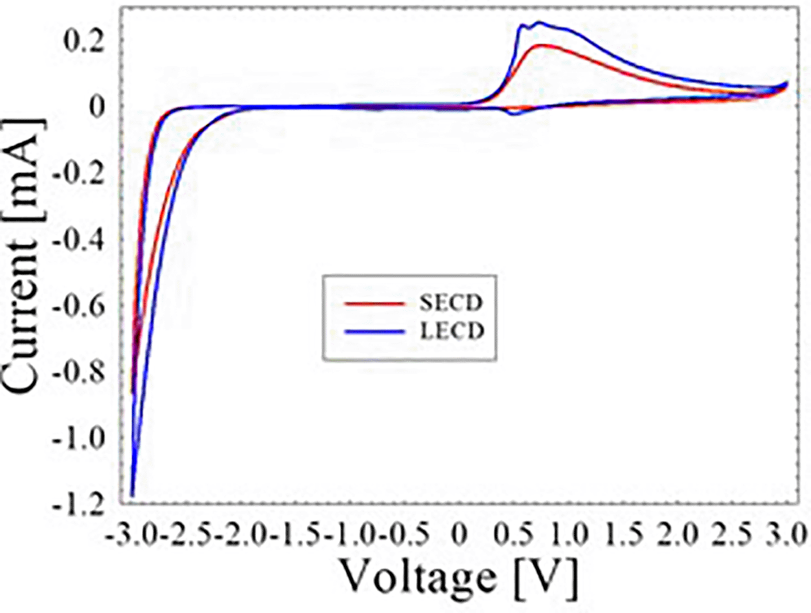 Realisation of Solid-State Electrochromic Devices... | F1000Research