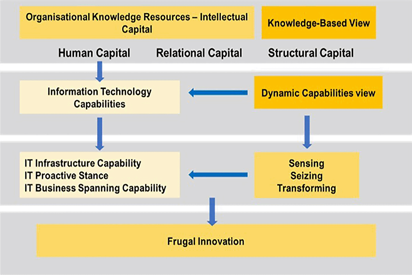 Unleashing frugal innovation in private higher... | F1000Research