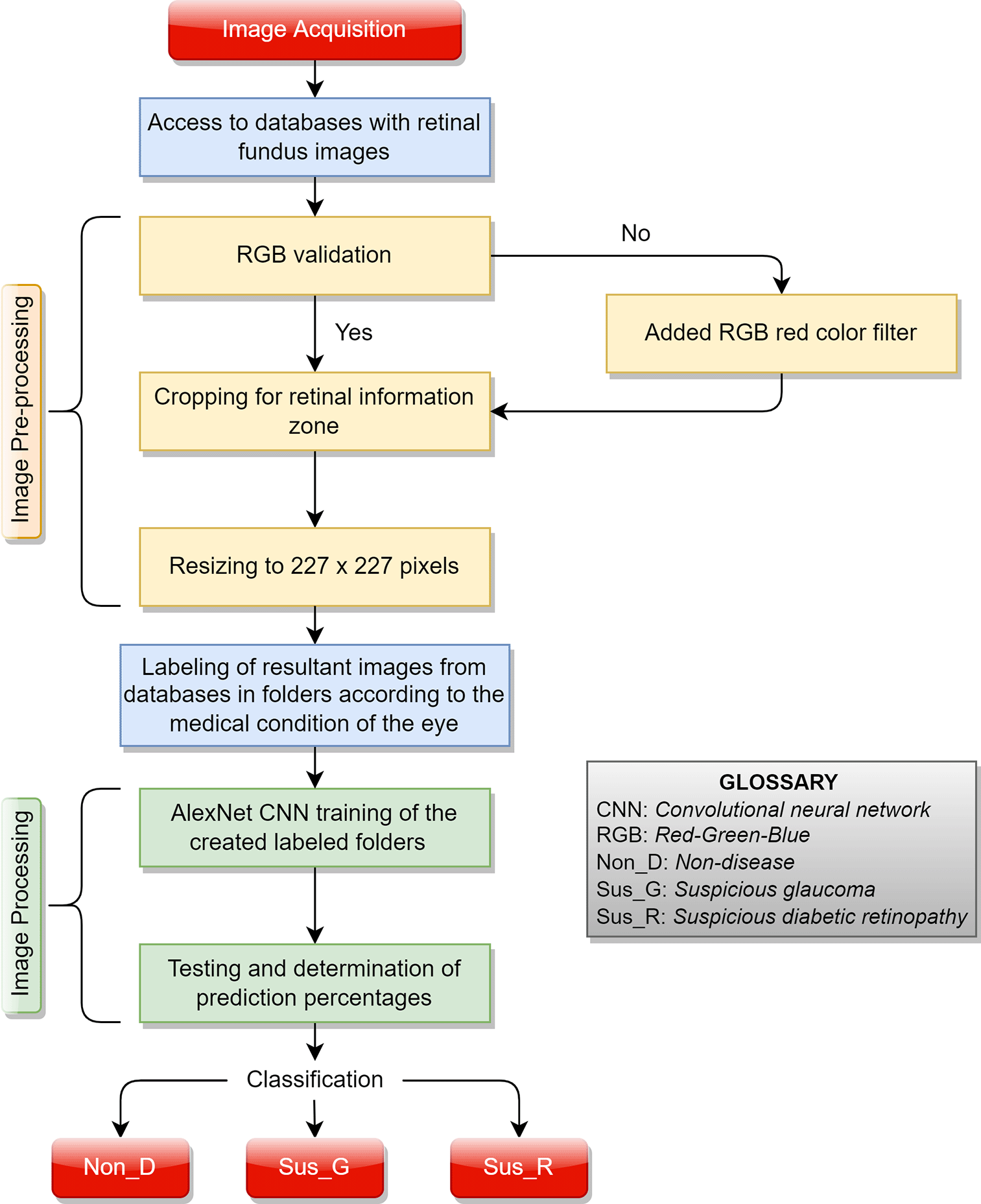 Artificial intelligence based glaucoma and diabetic... | F1000Research