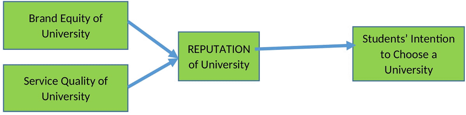 Impact of brand equity and service quality on the... | F1000Research