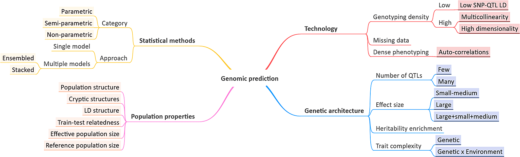 Genomic prediction in plants: opportunities for... | F1000Research