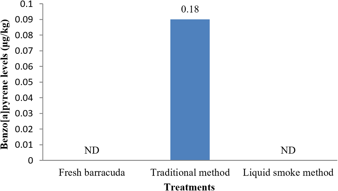 Safety, quality, and nutritional aspect of smoked... | F1000Research