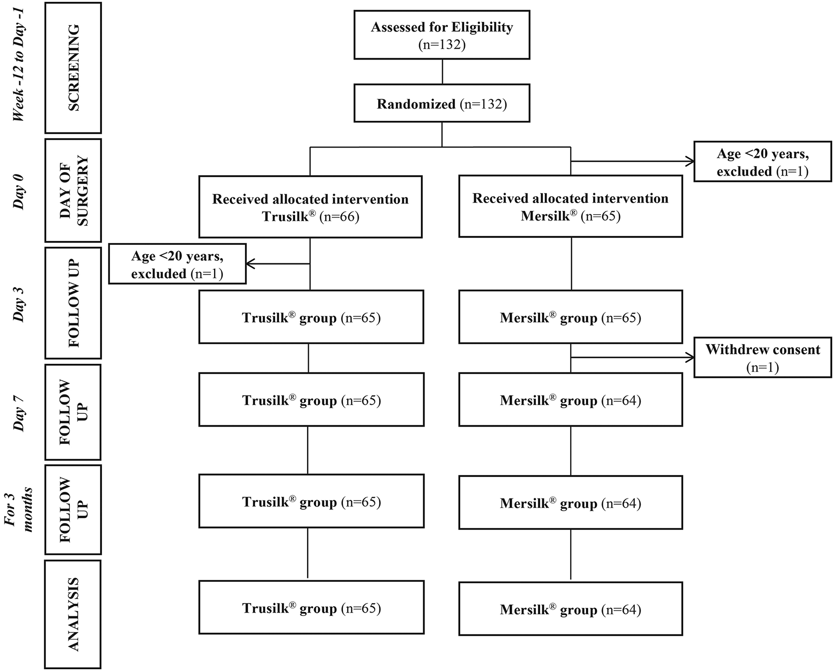 Single blind, randomized study comparing clinical... | F1000Research