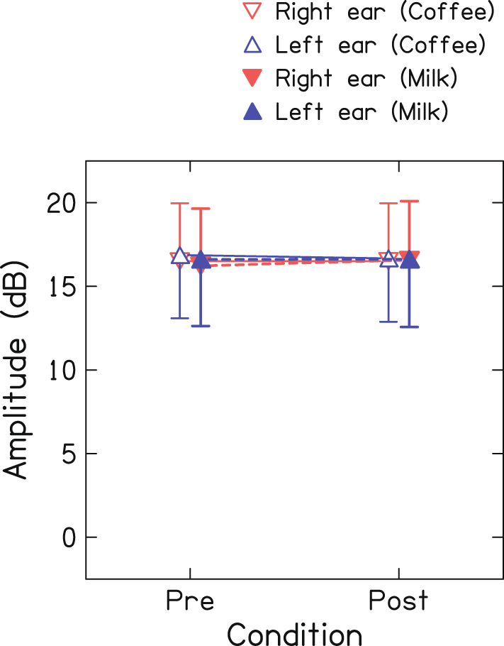 The effect of coffee on contralateral suppression... | F1000Research