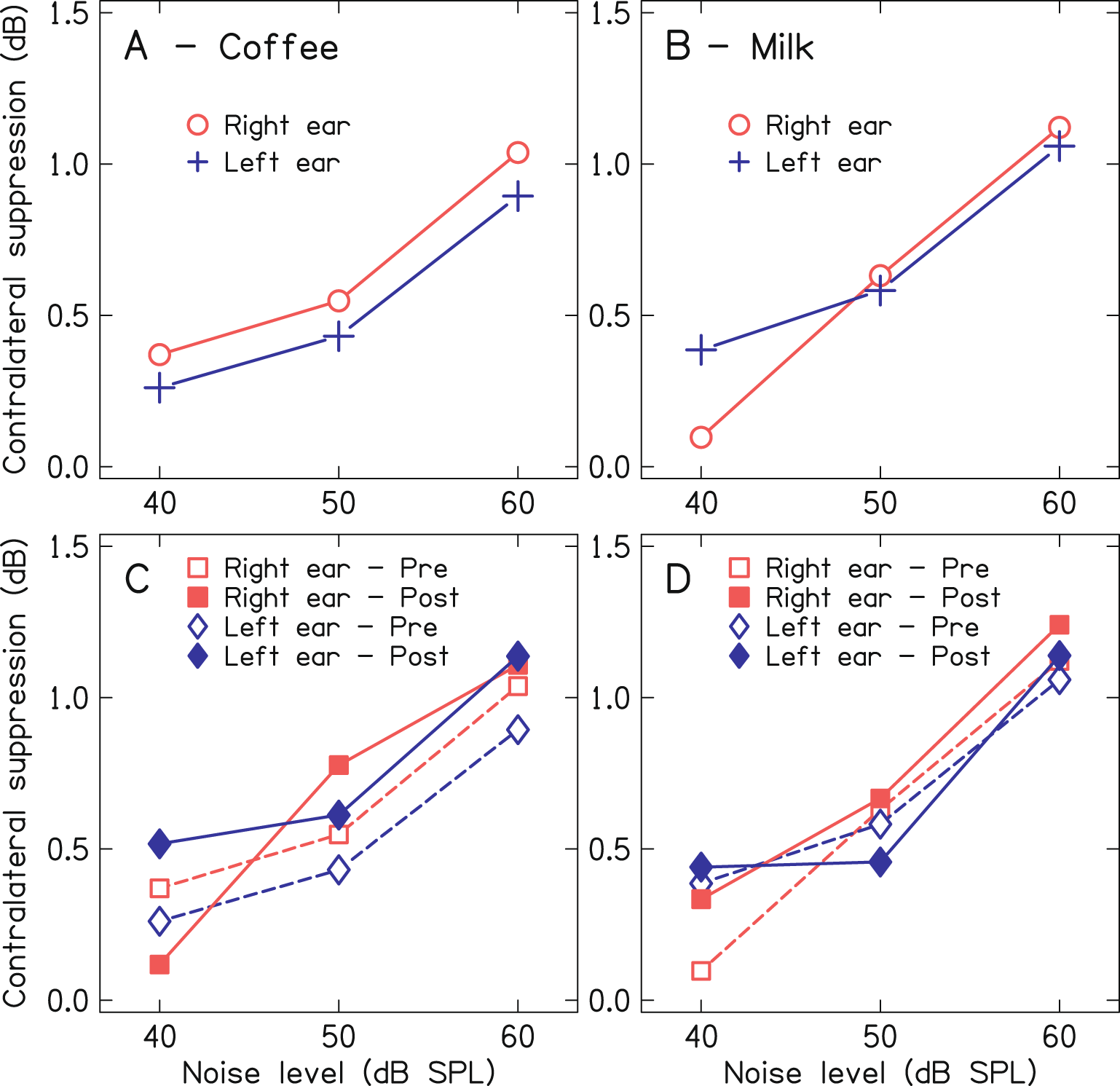 The effect of coffee on contralateral suppression... | F1000Research