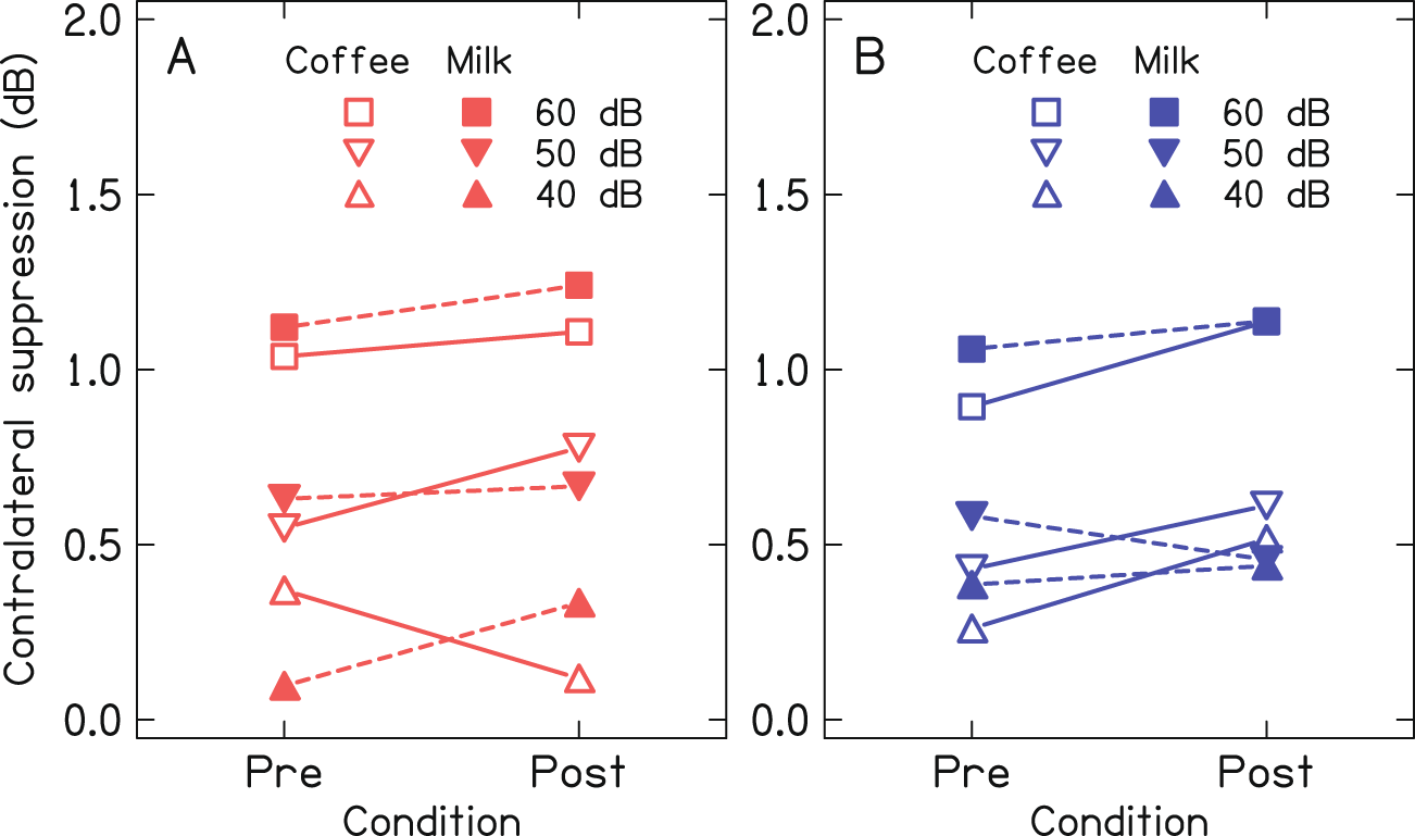 The effect of coffee on contralateral suppression... | F1000Research