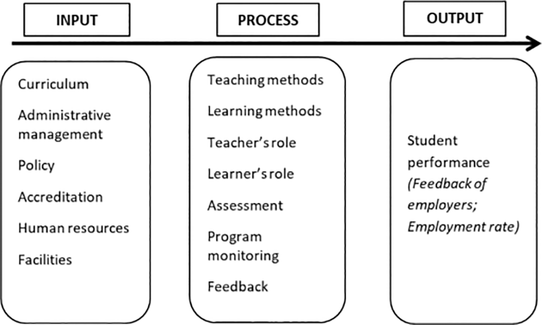 The implementation of a competency-based nursing... | F1000Research