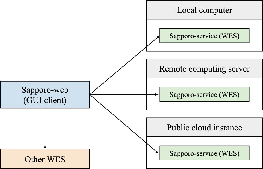 Sapporo: A workflow execution service that... | F1000Research