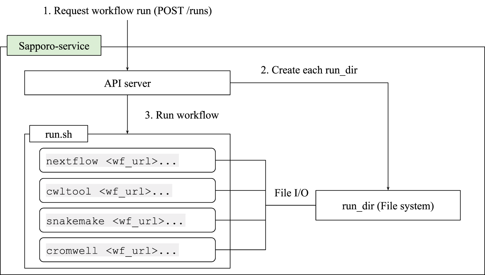 Sapporo: A workflow execution service that... | F1000Research
