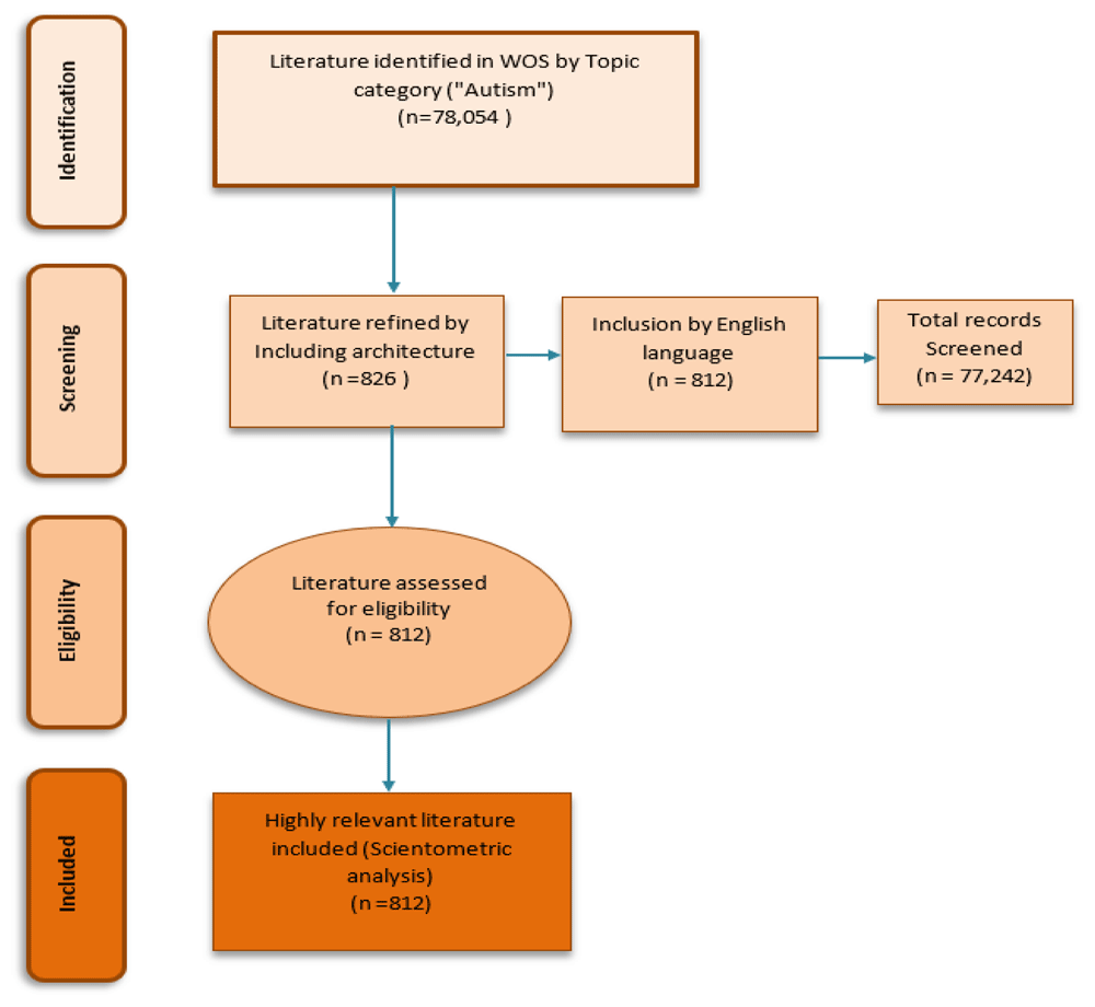 Autism spectrum disorder in architecture... | F1000Research