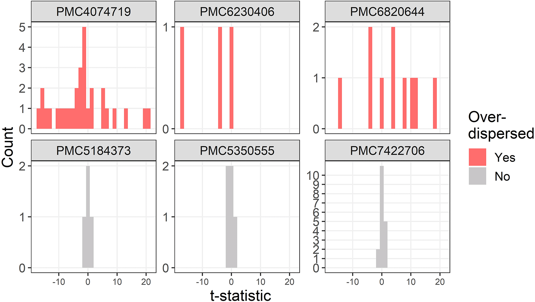 Automated detection of over- and under-dispersion... | F1000Research