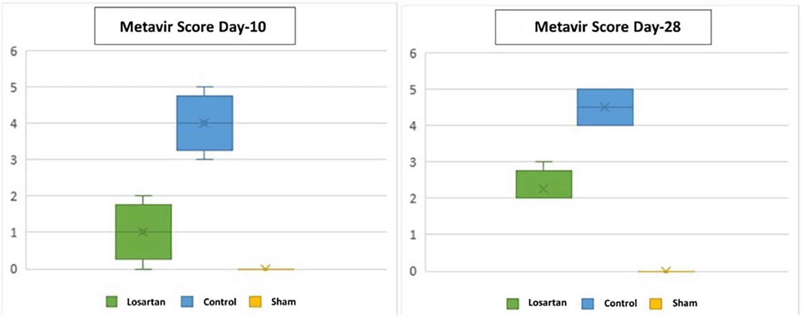The role of angiotensin receptor blocker (losartan)... | F1000Research