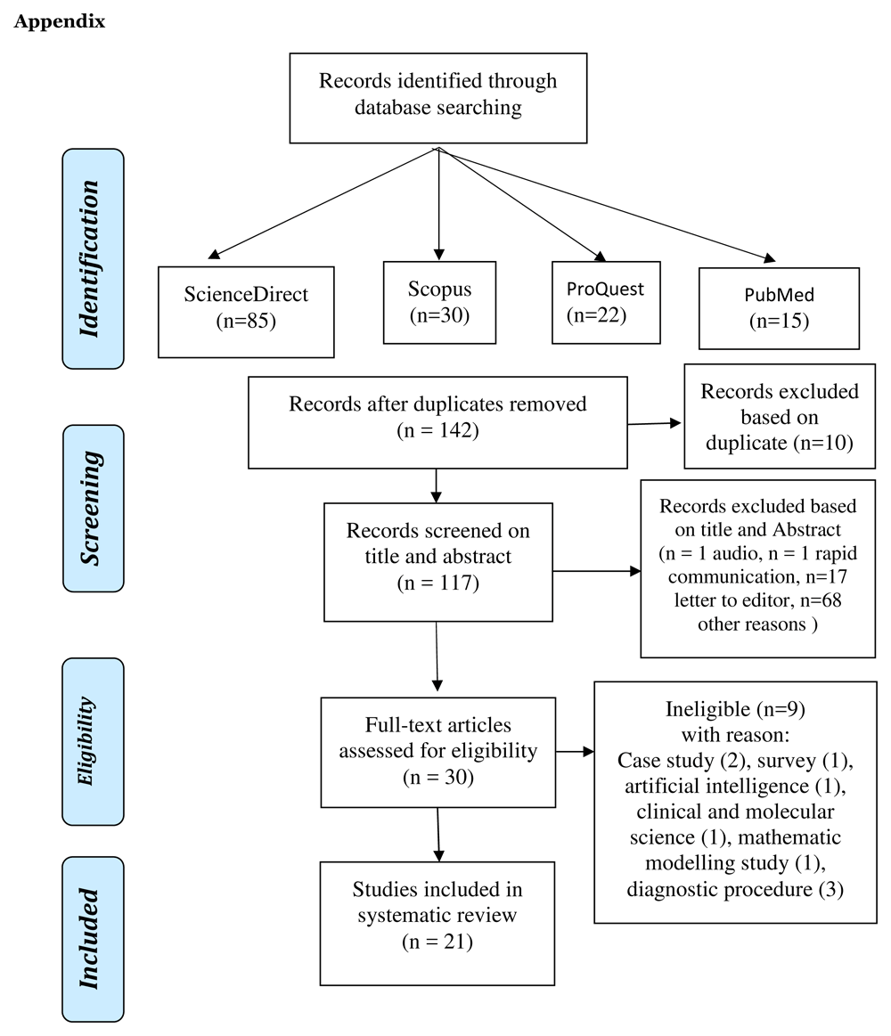 A systematic review of the case findings, testing... | F1000Research