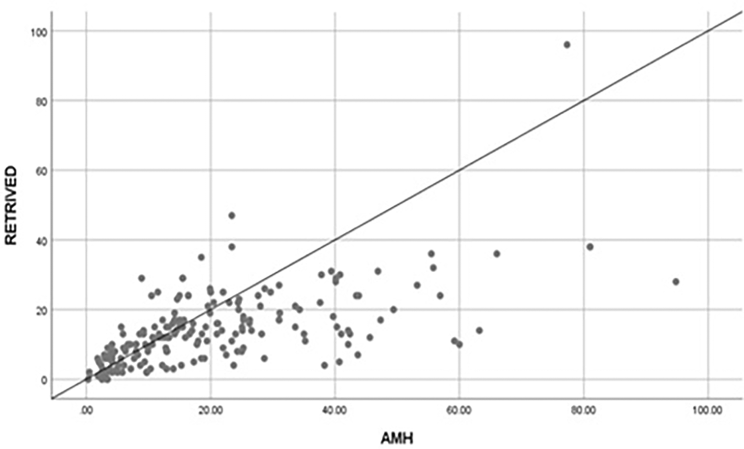 Evaluation of assisted reproductive technology... | F1000Research