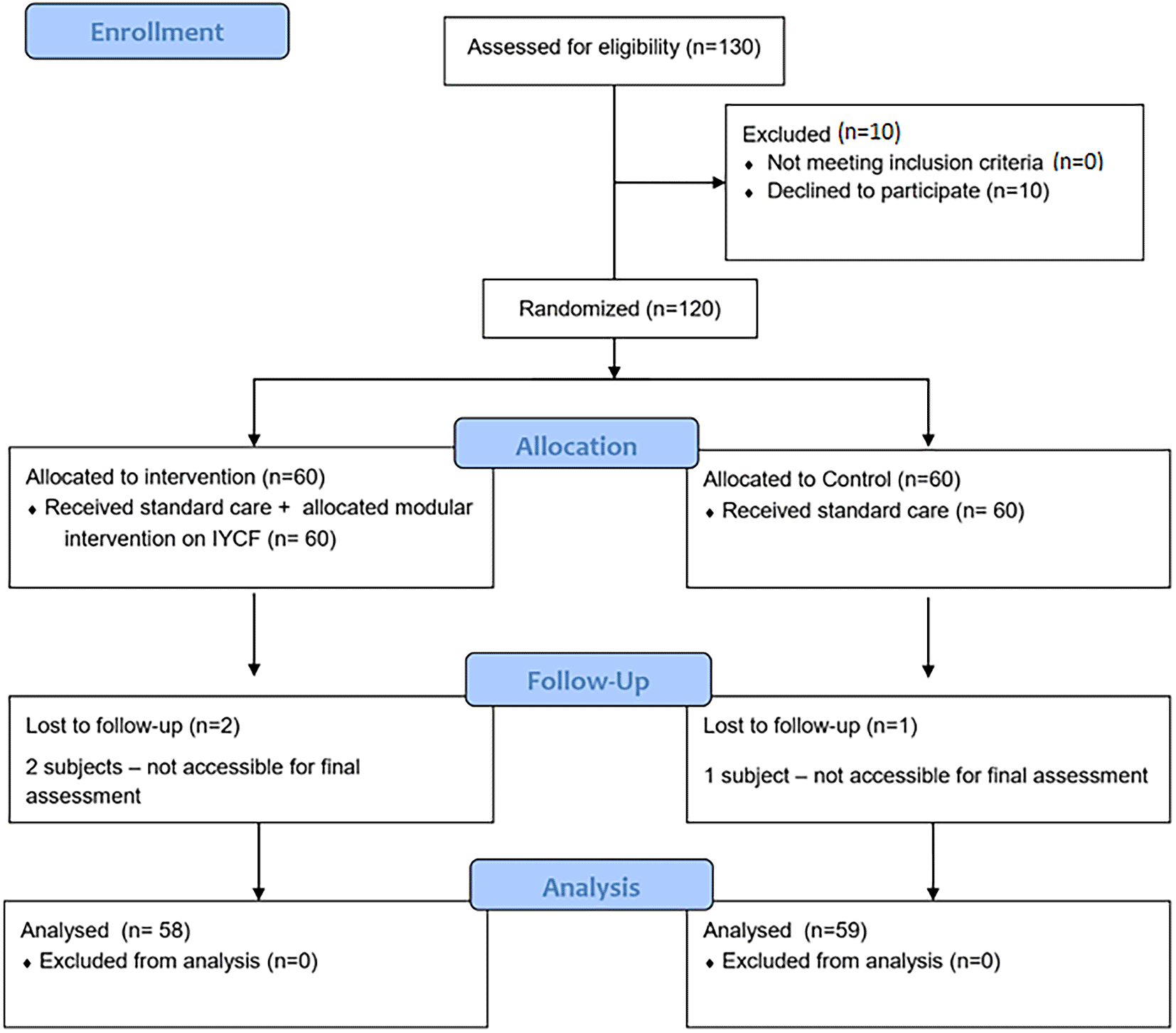 Module intervention to improve involvement and... | F1000Research