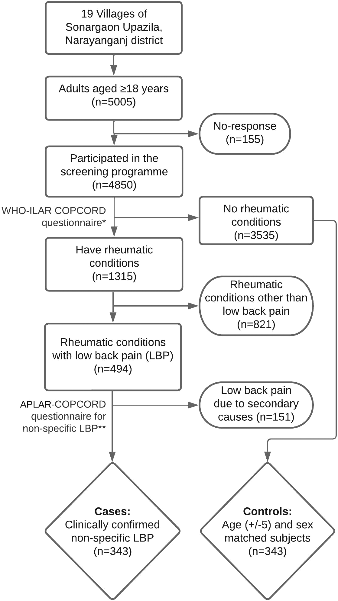 Risk factors of non-specific low back pain in a... | F1000Research