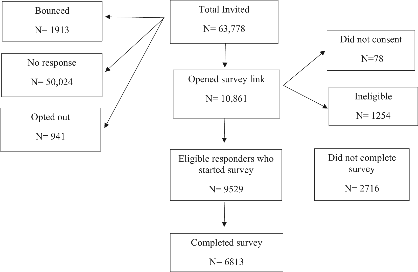 Prevalence of responsible research practices... | F1000Research