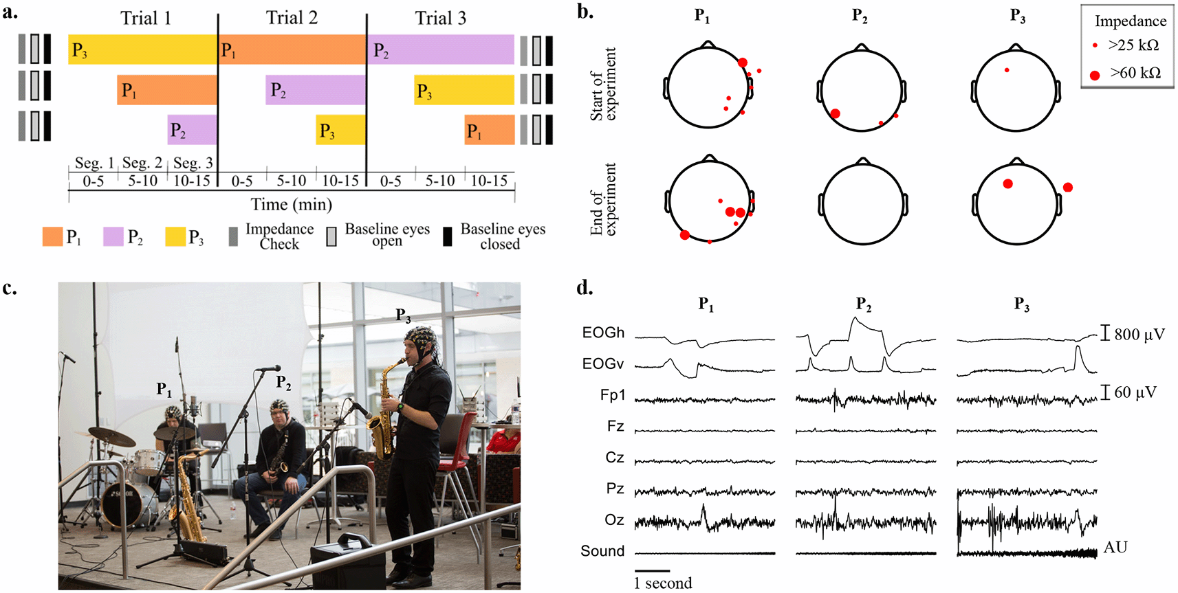 Brain-to-brain communication during musical... | F1000Research