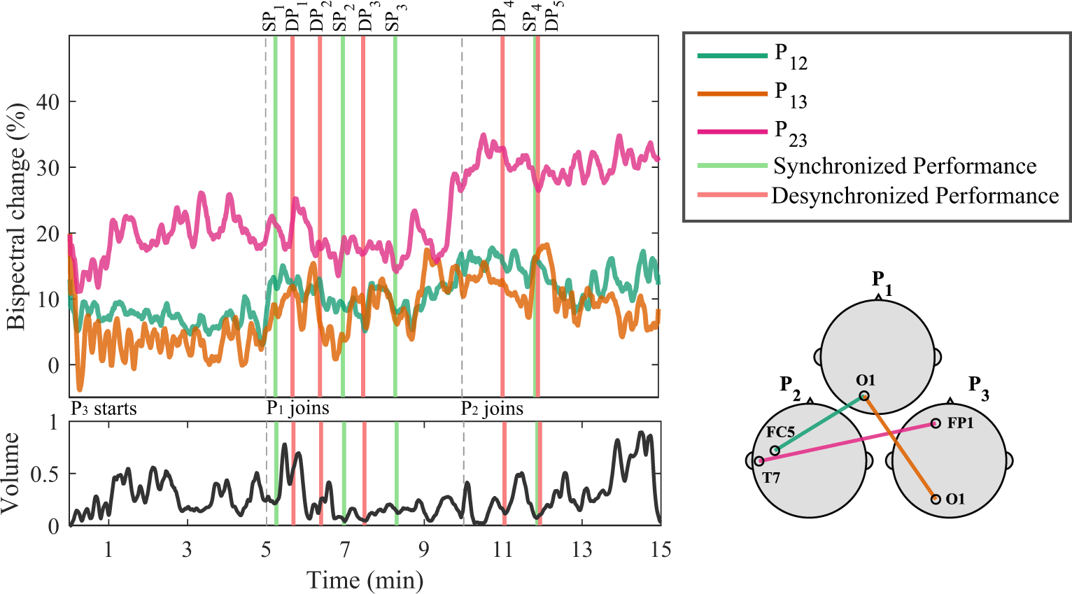 Brain-to-brain communication during musical... | F1000Research