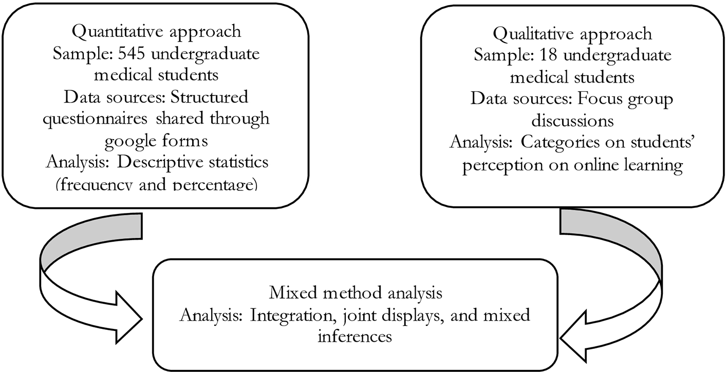 Student perceptions towards online learning in... | F1000Research