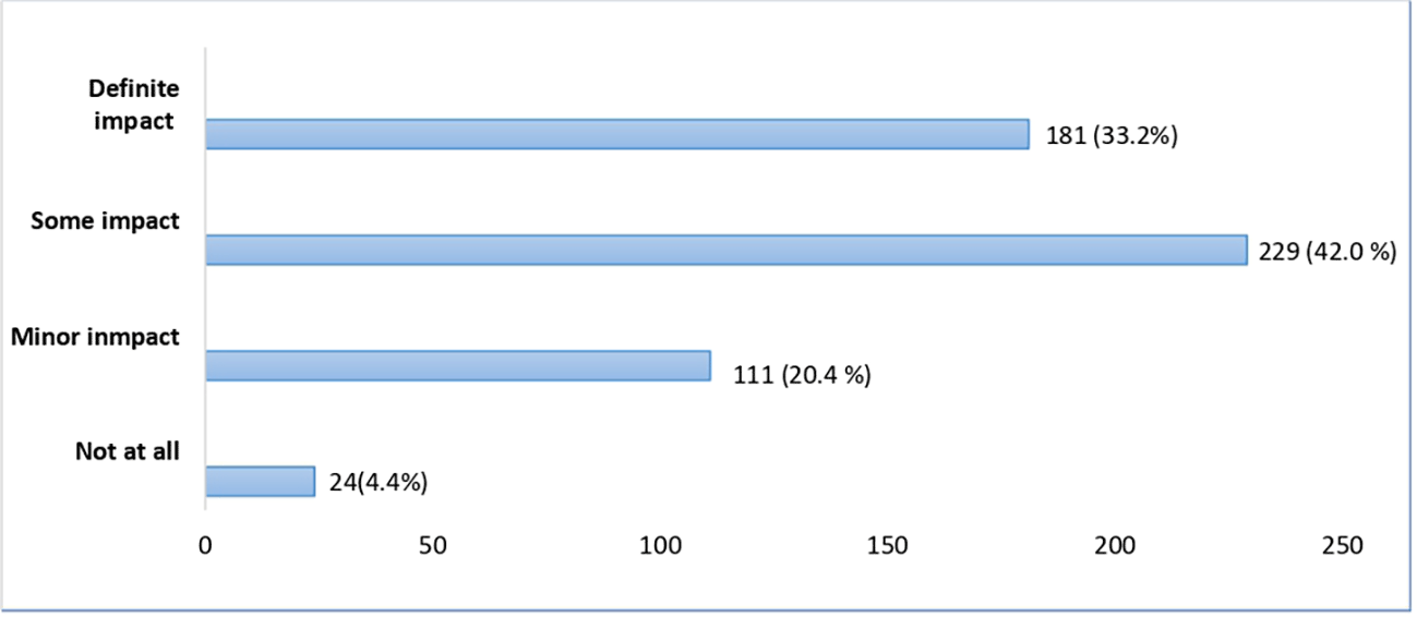 Student perceptions towards online learning in... | F1000Research