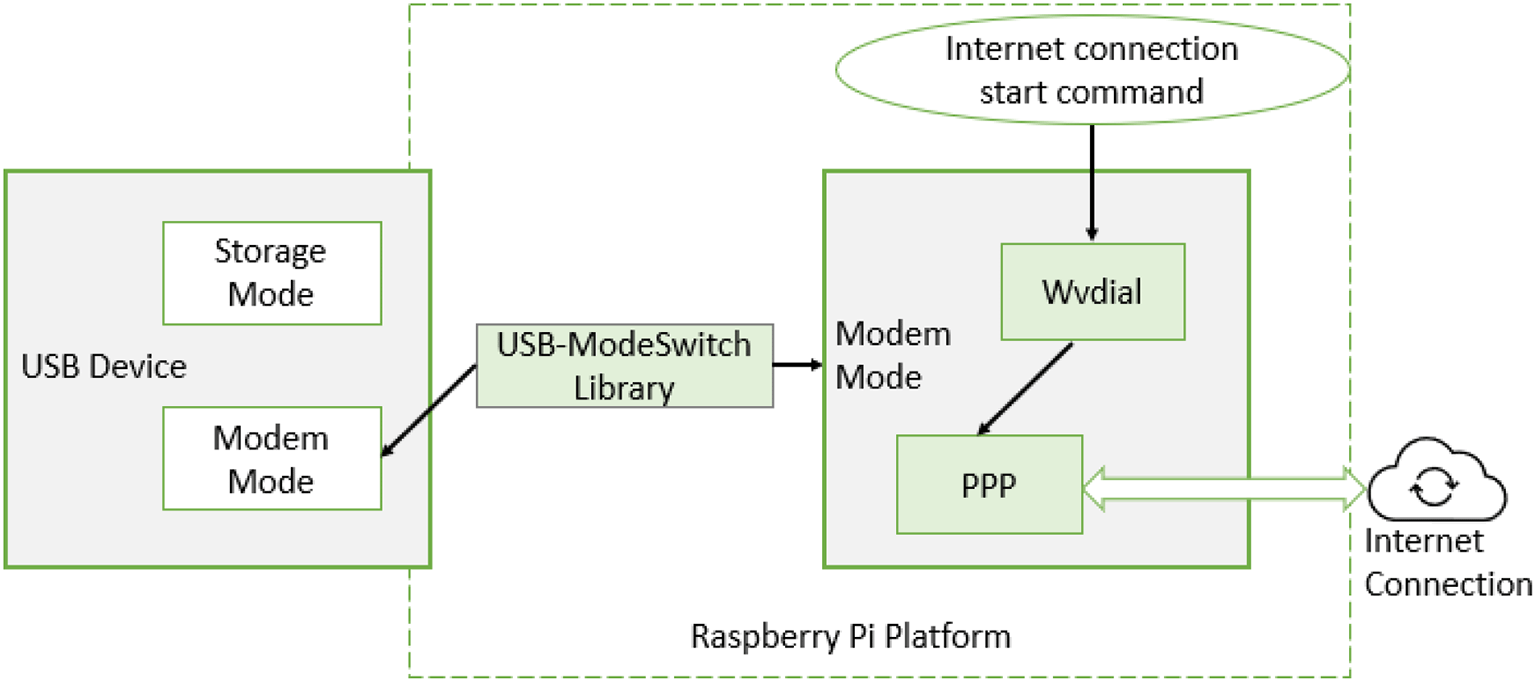 Design And Development of a Remote Monitoring Agent... | F1000Research