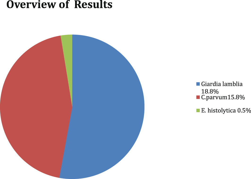 Molecular survey of certain protozoan agents that... | F1000Research