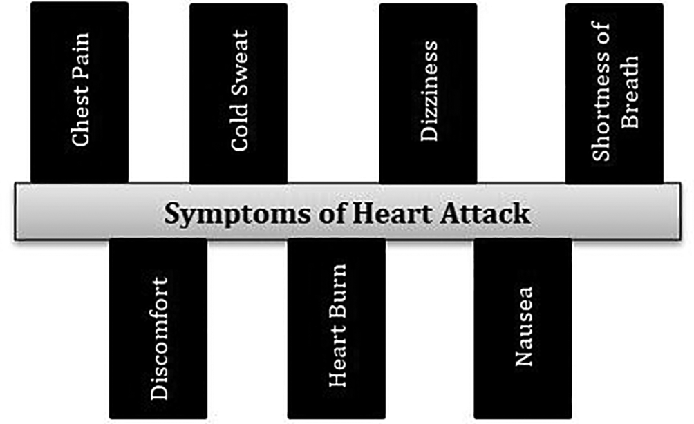 Machine learning-based heart attack prediction: A... | F1000Research