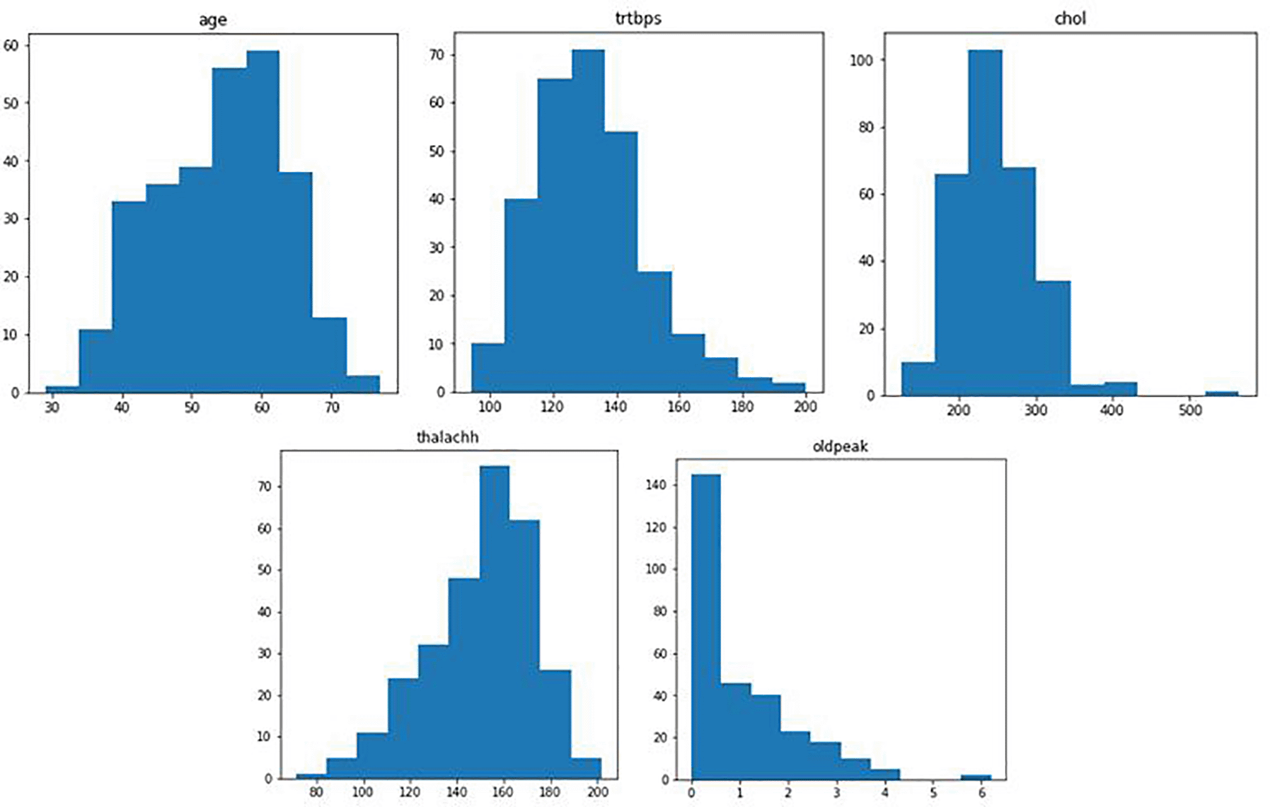 Machine learning-based heart attack prediction: A... | F1000Research