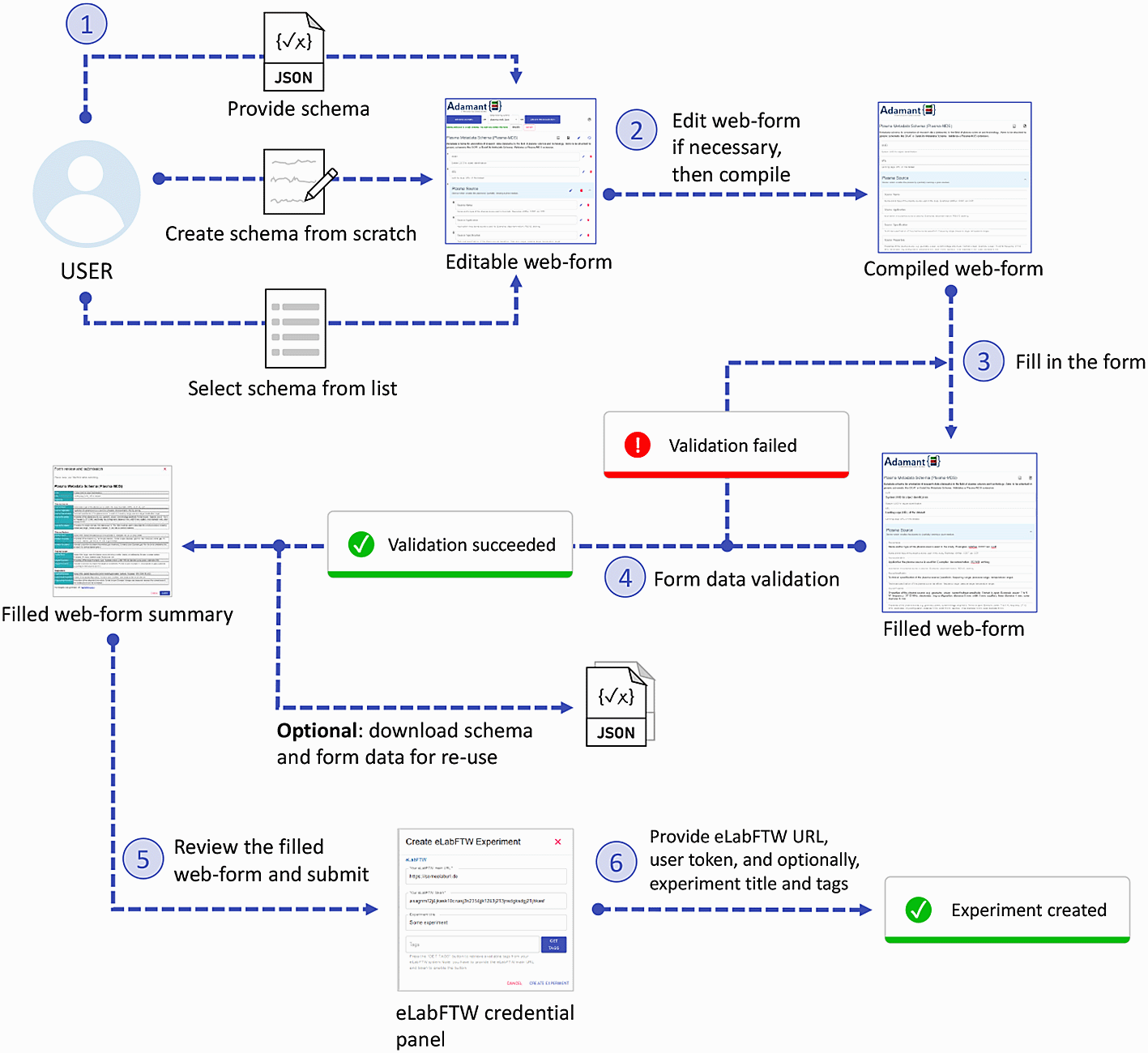 Adamant: a JSON schema-based metadata editor for... | F1000Research