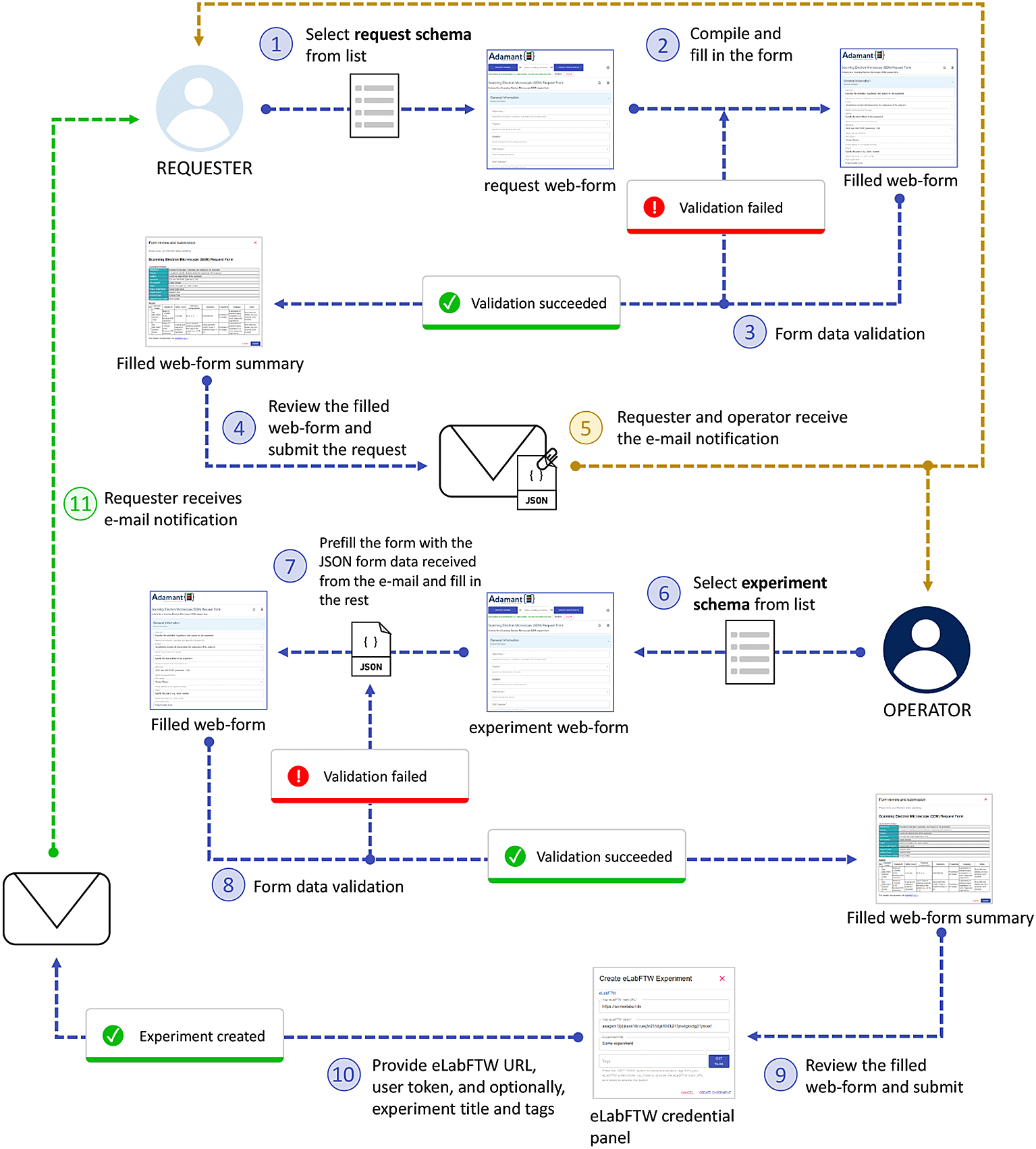 Adamant: a JSON schema-based metadata editor for... | F1000Research