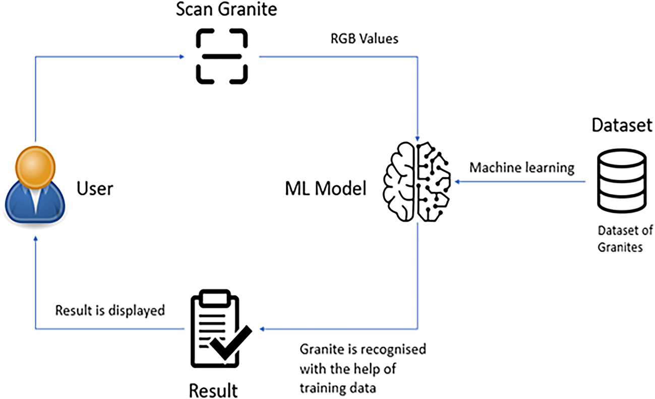 Granite classification using machine learning and... | F1000Research