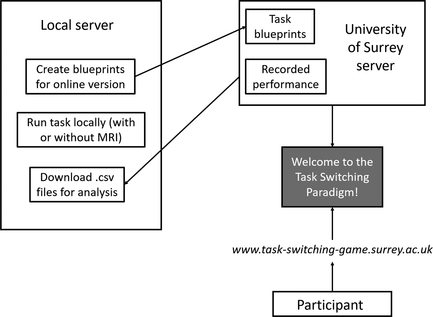 Introducing the Task Switching Game: a paradigm for... | F1000Research