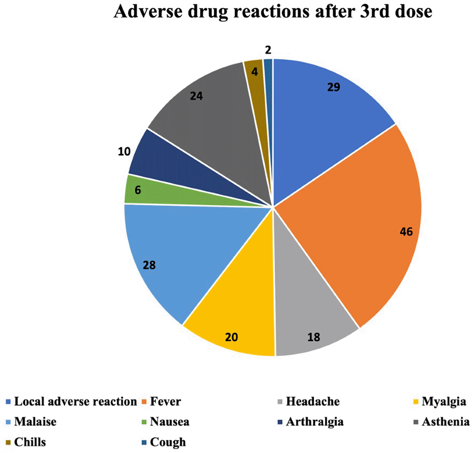 Adverse drug reactions to the three doses of the... | F1000Research