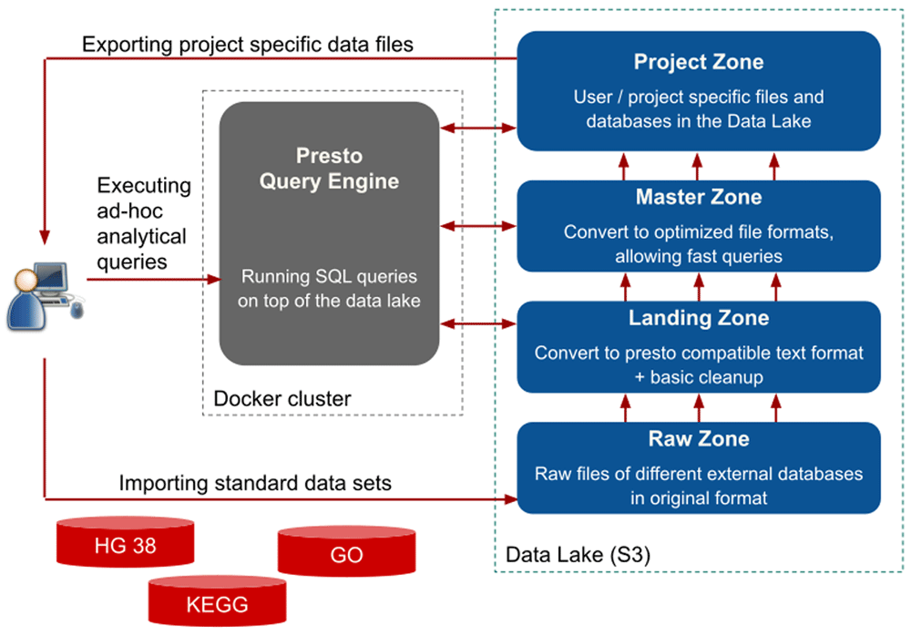 Sherlock: an open-source data platform to store,... | F1000Research
