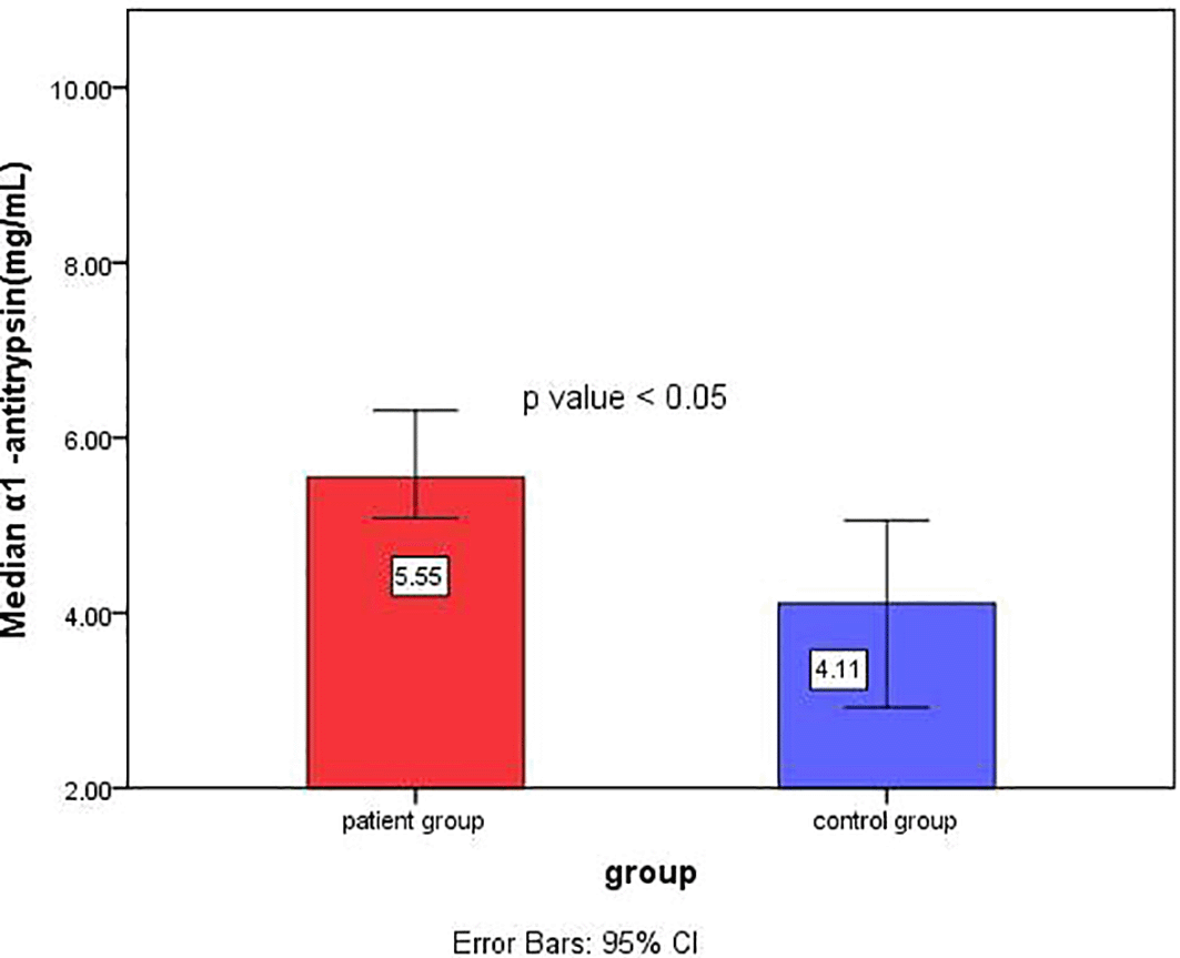 Serum levels of α1-antitrypsin,... | F1000Research