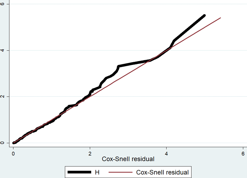 Survival status and predictors of mortality among... | F1000Research