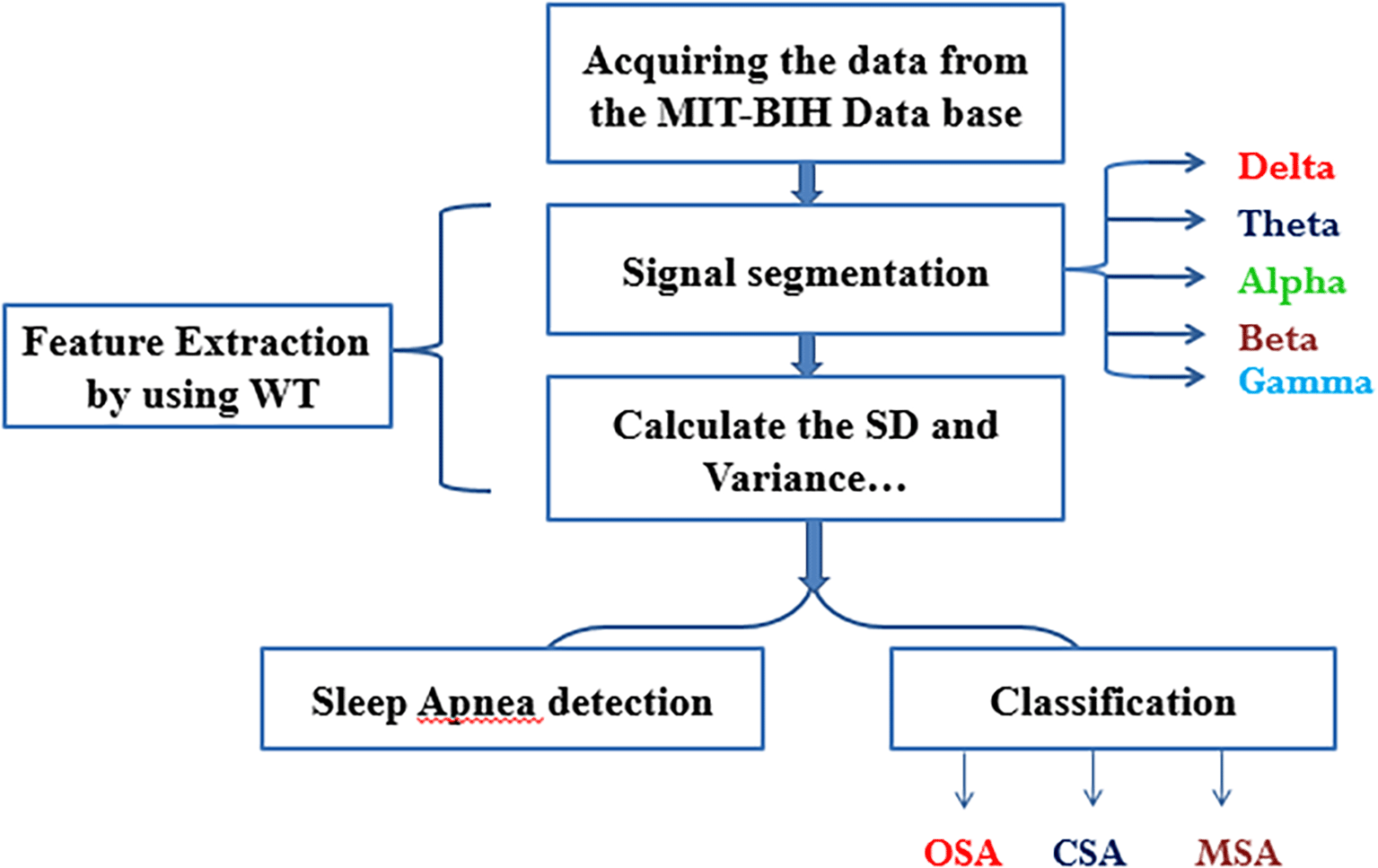 Detection of sleep apnea using polysomnographic... | F1000Research