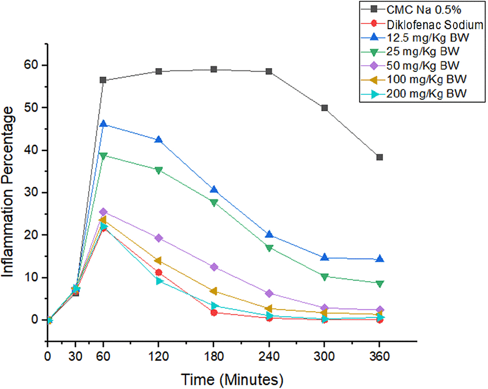 Anti-inflammatory activity and toxicity... | F1000Research