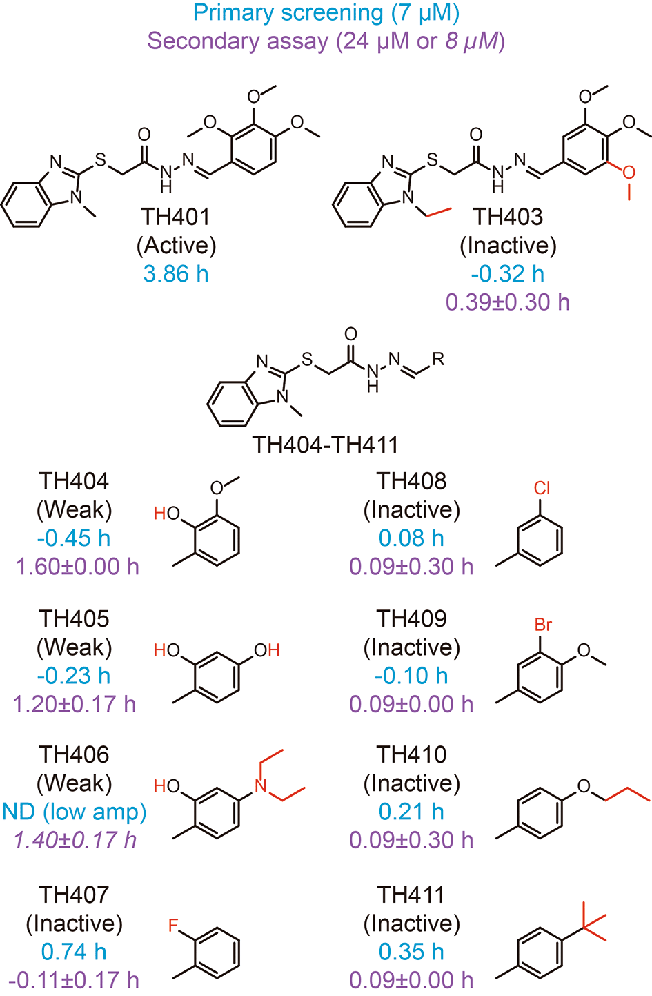 A methylbenzimidazole derivative regulates... | F1000Research