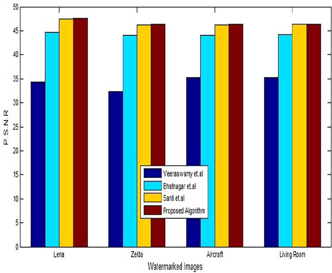 A Robust image watermarking for copyright... | F1000Research