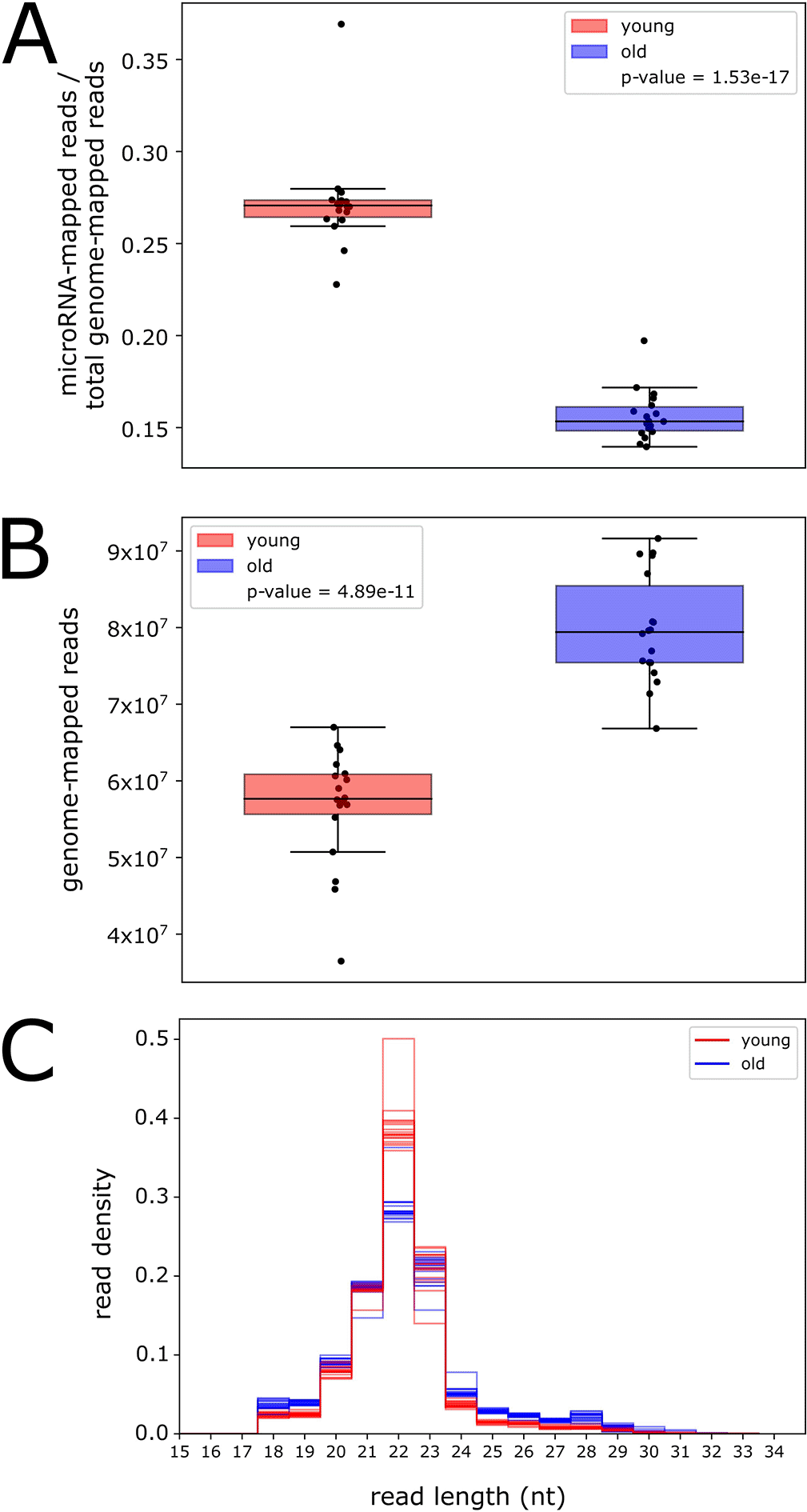 Diurnal small RNA expression and... | F1000Research