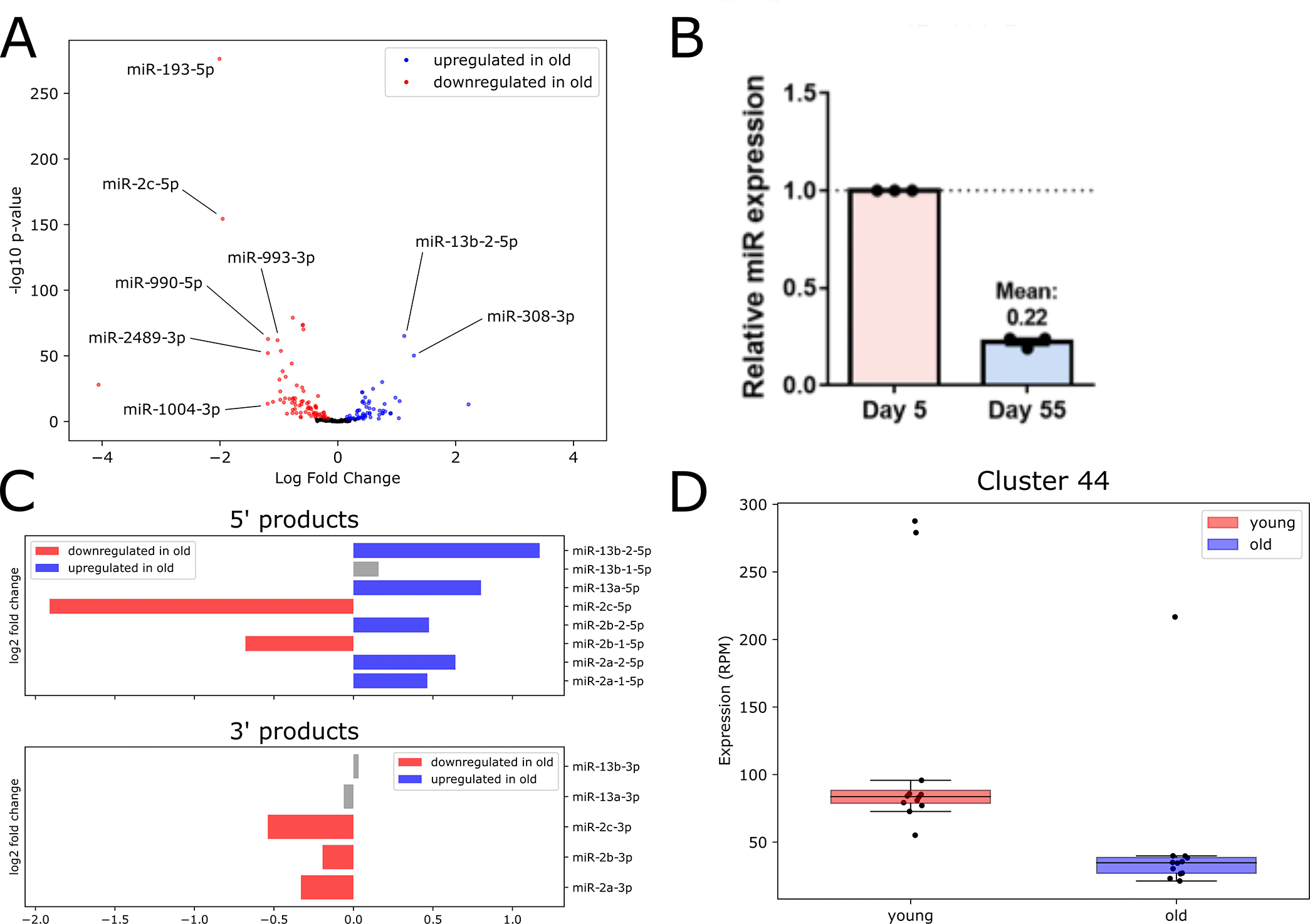 Diurnal small RNA expression and... | F1000Research