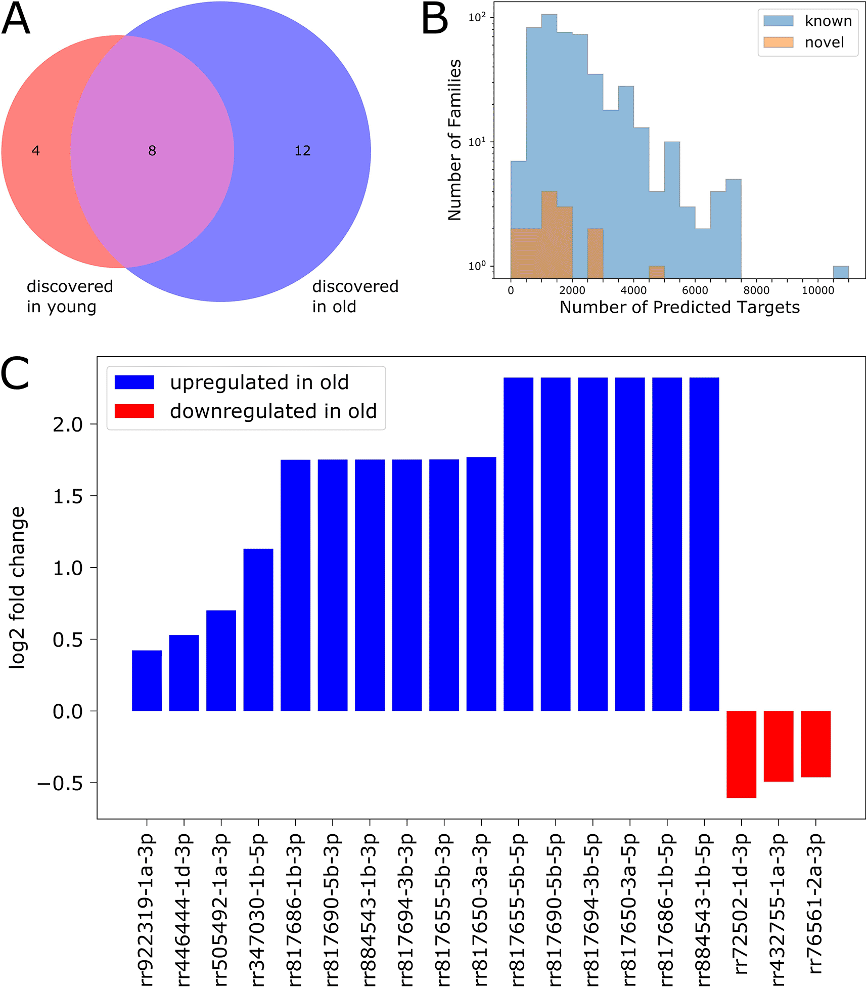 Diurnal small RNA expression and... | F1000Research