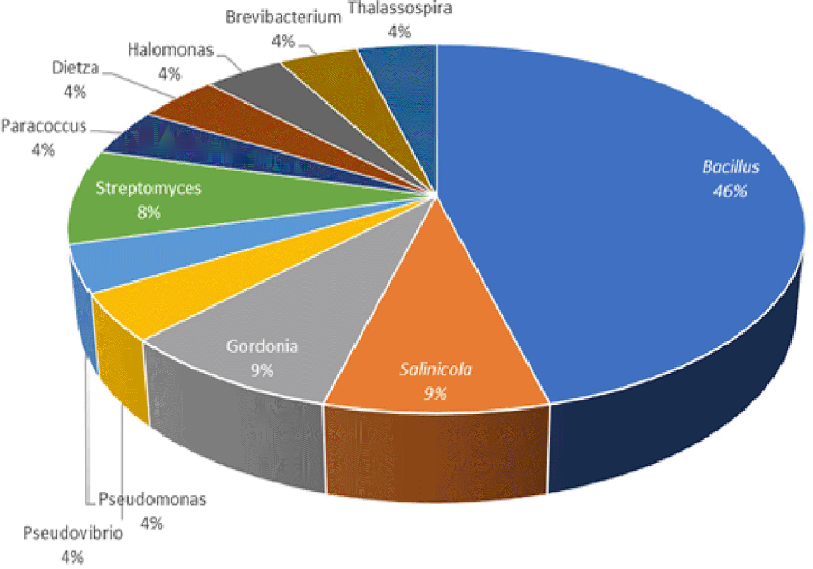 Diversity and antimicrobial activity of marine... | F1000Research