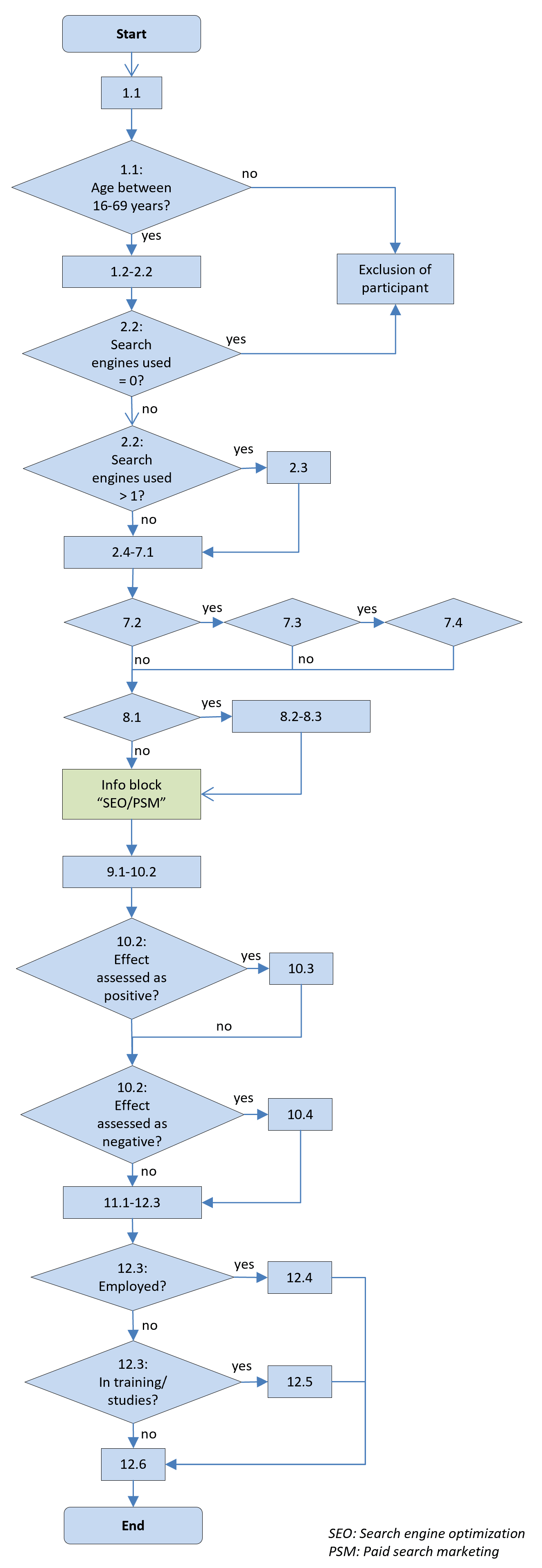 Data set of a representative online survey on... | F1000Research
